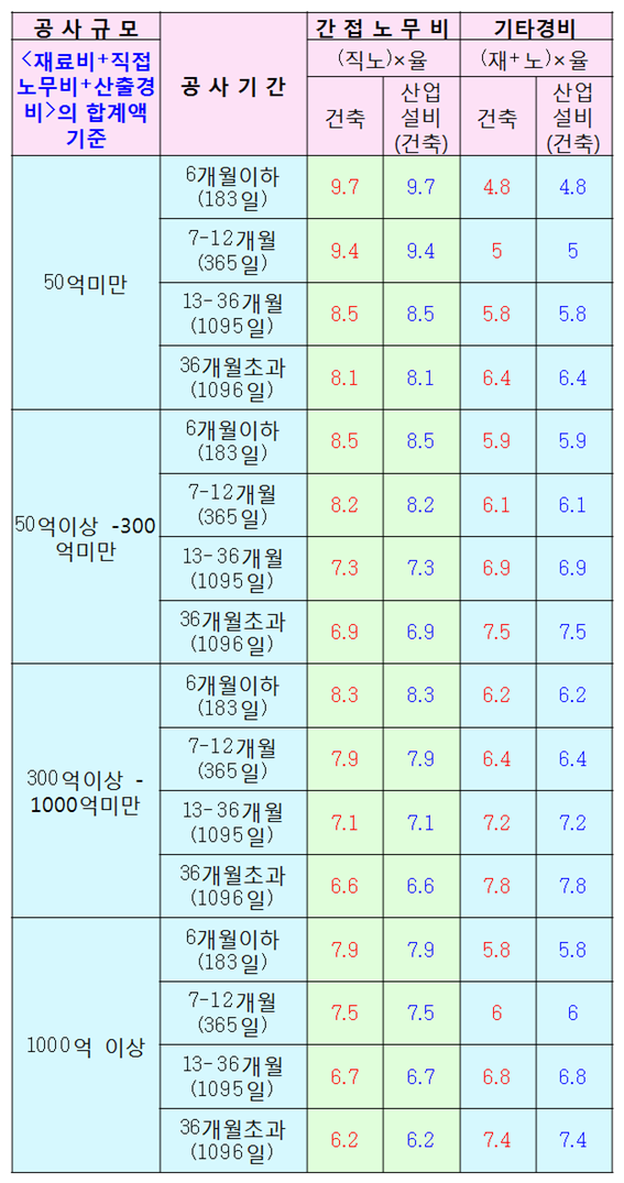 2017년 원가계산 제비율 적용기준 간접비 비율 건축토목 네이버 블로그